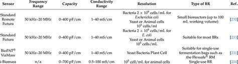 Commercially Available Capacitive Sensors For Biomass Br Bioreactor Download Scientific Diagram