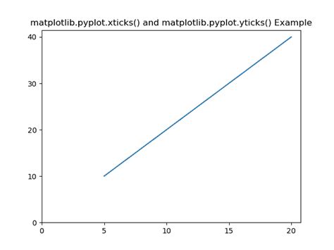更改 Matplotlib 图形的 x 或 y 刻度 布客GeeksForGeeks 人工智能中文教程