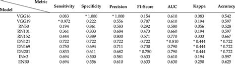 Effectiveness Of Compared Cnns Without Transfer Learning For Different