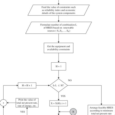 Flowchart Of The Generalised Algorithm For Unit Sizing Of Hres