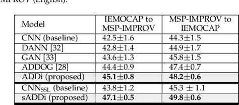 Self Supervised Adversarial Domain Adaptation For Cross Corpus And Cross Language Speech Emotion
