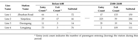 Table 1 From Analyzing The Impacts Of Land Use And Network Features On Passenger Flow