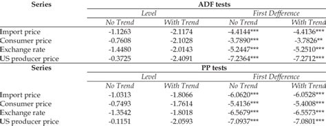 Unit Roots Test Results Without Structural Break Download Scientific