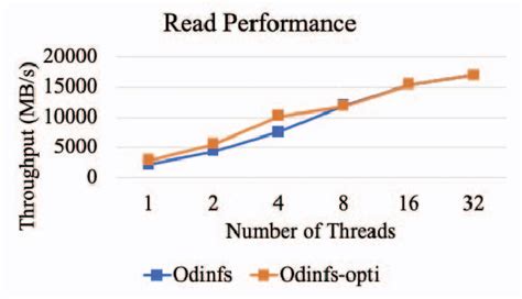 Figure 6 From Towards Enhanced Io Performance Of Nvm File Systems