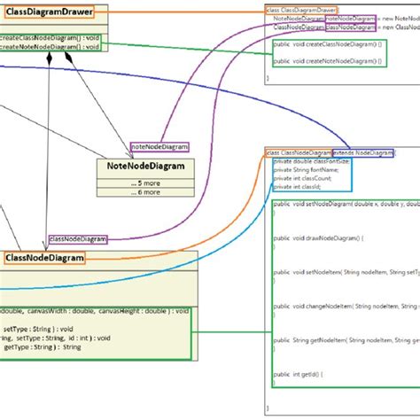 The Correspondence Between The Class Diagram And Java Source Code In Download Scientific