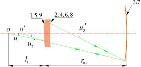 Measuring Principle Of Concave Surfaces Download Scientific Diagram