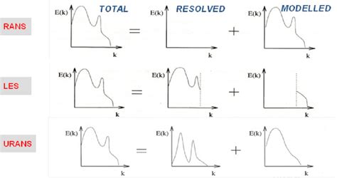Essential Differences Rans Les Urans Approaches From Sagaut 35