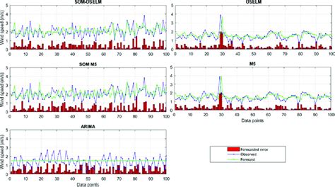 17 Observed Vs Forecasted Time Series With Error Histograms For