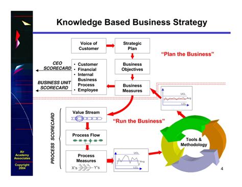 Six Sigma Project Selection Execution And Benefit Realization — Isssp For Lean Six Sigma