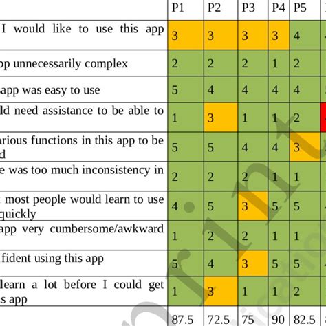 Sus Questionnaire Scores From The Field Usability Test Download Scientific Diagram