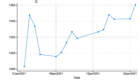 Visual Overview For Creating Graphs Connected Line Graph Stata