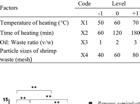 The Factors Their Levels And Codes That Each Factor Was Coded 1 0 Download Scientific