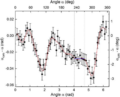 Difference Between The Calculated And Measured Angles As A Function Of Download Scientific
