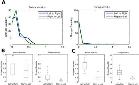 A Distribution Of Granger Causality Between All 110 Pairs Of Left And Download Scientific