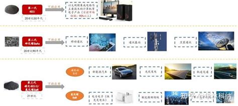 行业观察 衬底材料未来新一代半导体 知乎