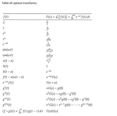 solved 19 find the inverse laplace transform of the