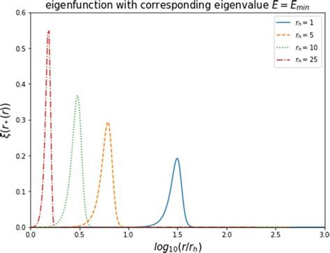 Normalized Eigenfunction Solutions To The Lowest Bound State Eigenvalue