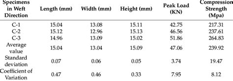 Quasi Static Compression Test Data For Thickness Specimens Download