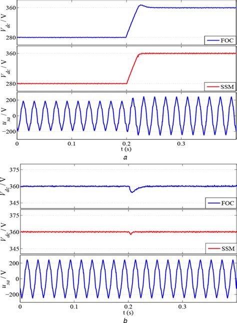 Experiment Results Of Dc‐voltage Regulation A Reference Step B