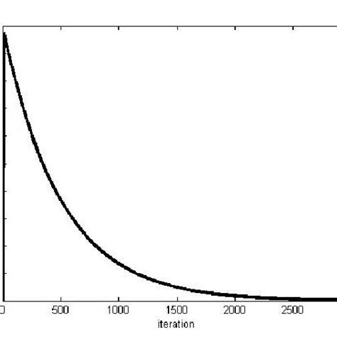 Updating The Step Size With Iteration Number Using Iteration Number