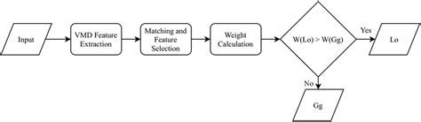 Block Diagram Of The Bayesian Vmd Method Classifier Download Scientific Diagram