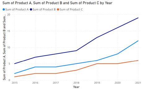 Power Bi Plot Multiple Lines On Line Chart Psychological Statistics