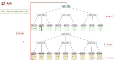 Mysql笔记—进阶 Csdn博客 Mysql笔记—进阶 Csdn博客
