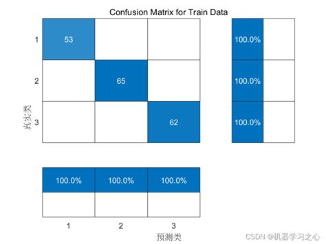 分类预测 matlab实现scso svm基于沙猫群优化算法优化支持向量机的多变量分类预测【23年新算法】 沙猫群优化算法matlab代码