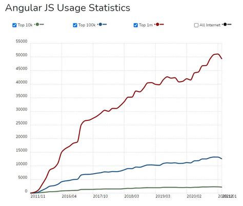 Tips On How To Optimize AngularJS Performance In