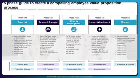 Employee Value Proposition Powerpoint Ppt Template Bundles Ppt Powerpoint