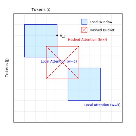 Sparse Attention Transformers For Long Form Math Ai Tutorial Next Electronics