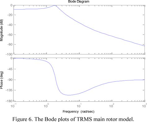 Figure 1 From Sigmoid Based Pid Controller Implementation For Rotor