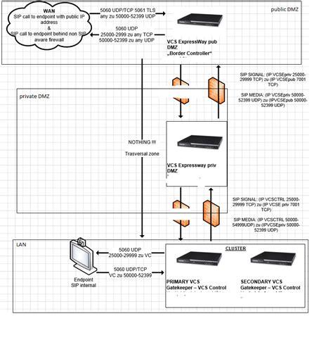 Solved Vcs Firewall Rules Vcse Trasversal Cisco Community