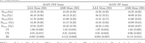 Table 3 From Comparison Of Dosimetric And Radiobiological Parameters On