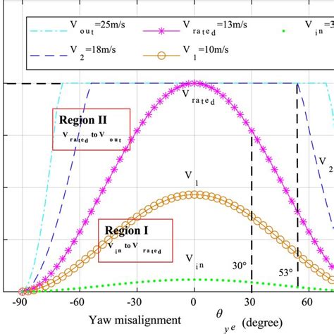 Pdf Review Of Control Strategy Of Large Horizontal Axis Wind Turbines