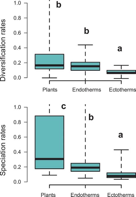 Diversification Dynamics In The Neotropics Through Time Clades And Biogeographic Regions Elife