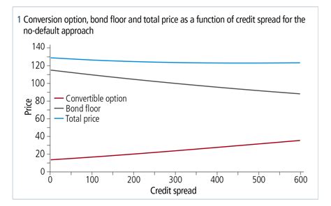 Define Floor Value Of Convertible Bond