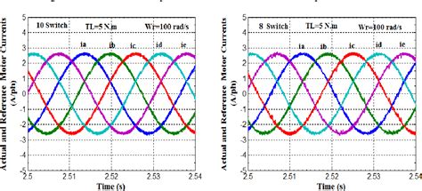 Figure 1 From Performance Analysis Of Indirect Rotor Field Orientated