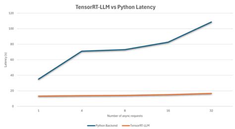 accelerating hebrew llm performance with nvidia tensorrt llm nvidia