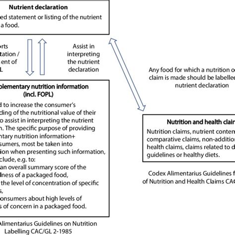 1 Integrating Nutrient Declarations Supplementary Nutrition