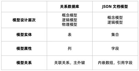 MongoDB教程熟练到精通二 JSON 文档模型设计的常见误区及其与关系模型的区别