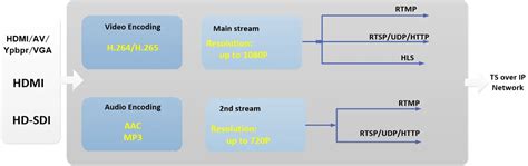 Hevc Iptv Streaming Hardware Encoder Buy Iptv Streaming Encoderhardware Encoderhevc Iptv