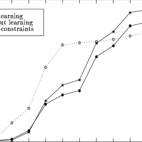 Average Cpu Seconds On 100 Small Problems 15 Units 13 Weeks To Nd A