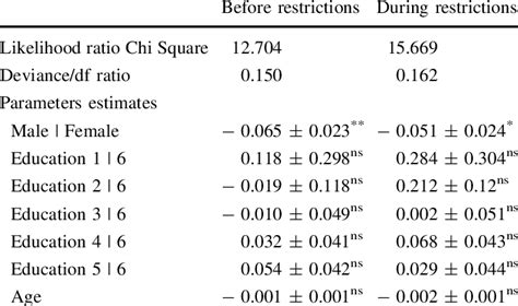 Likelihood Ratio Chi Square Deviancedf Ratio Parameters Estimates Download Scientific