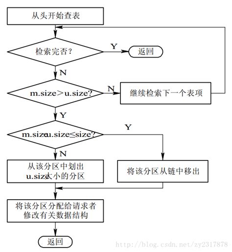 操作系统学习 17 内存的连续分配方式指每次为作业分配内存时总是把能满足要求、又是最小的空闲分区分配给作业避免“ Csdn博客 操作系统学习 17 内存的连续分配方式指每次为作业分配内存时总是把能满足要求、又是最小的空闲分区分配给作业避免“ Csdn博客