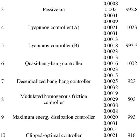 Comparison Of Maximum Structural Responses Between Ismcbf Performance Download Scientific