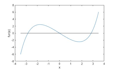 Solve Cubic Equation In Matlab Tessshebaylo