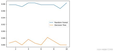 Python 什么是集成算法，什么是随机森林？随机森林分类器（randomforestclassifier）及其使用案例