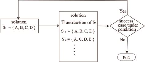 Local Search For Solution Of Combinatorial Optimization Download