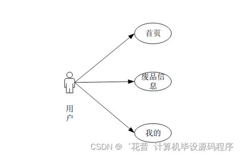【附源码】java计算机毕业设计社区生活废品回收app（程序lw部署） Csdn博客